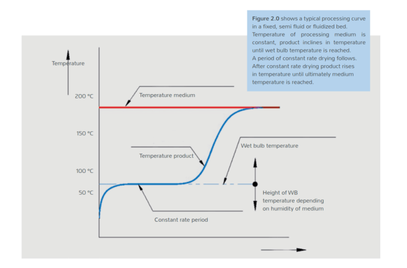 Fluid Bed Dryer design design and manufacturing | Tema Process