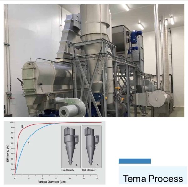 Fluid bed dryer/cooler exhaust system with cyclone | Tema Process